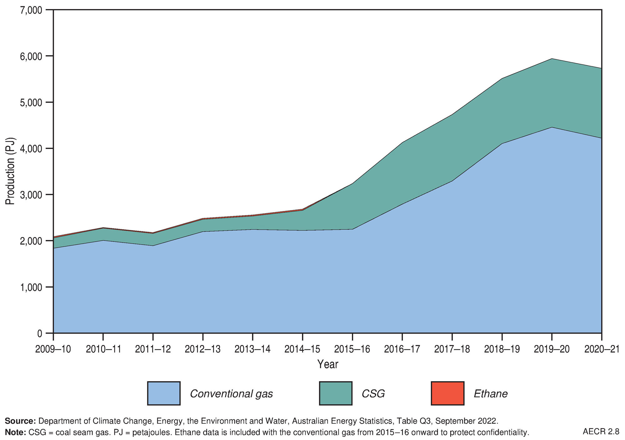 Gas | Australia’s Energy Commodity Resources 2023