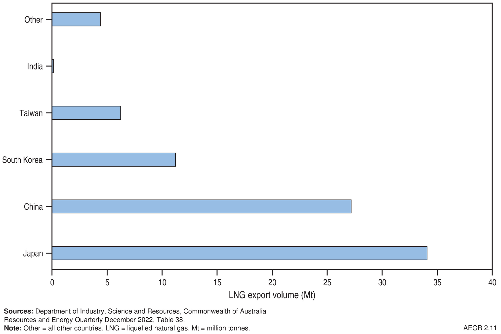 Gas | Australia’s Energy Commodity Resources 2023