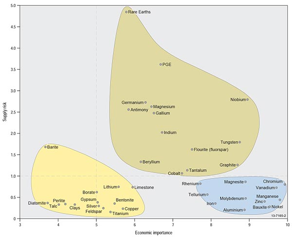 1.3 What are critical commodities? | Geoscience Australia