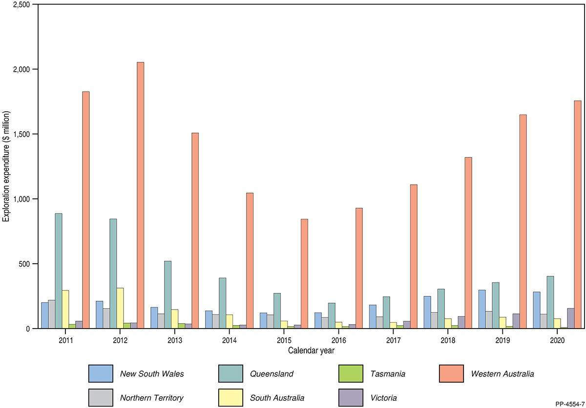 Mineral Exploration | Australia's Identified Mineral Resources 2021